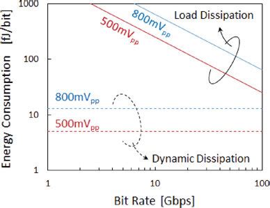 Prospects For Energy Power Consumption Per Bit As A Function Of Bit Download Scientific Diagram