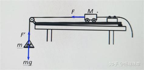 实验探究“探究加速度与力、质量的关系”原理问答 知乎