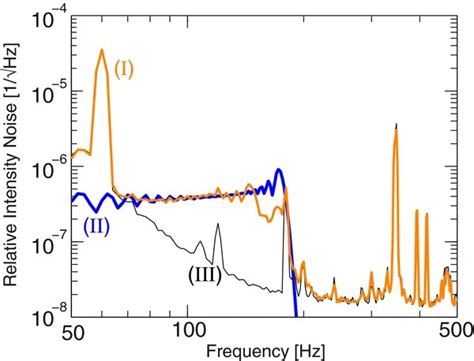 I Interferometer Readout Rin With Induced Shelf Structure From