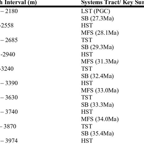 Sequence Stratigraphic Interpretation Showing Vertical Stacking Pattern Download Scientific