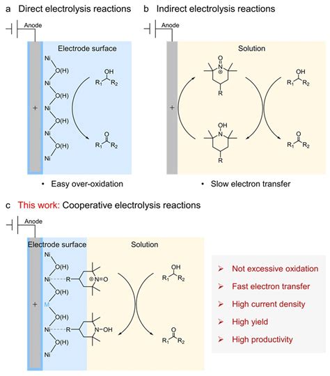 浙工大钟兴 王建国团队nat Commun ：耦合非均相催化剂与氮氧自由基增强电催化醇氧化 X Mol资讯
