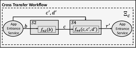 Figure 4 From An Api Framework For Flexible And Lightweight