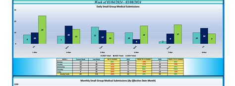 Some Help With Week To Week Comparison Calculations R Tableau