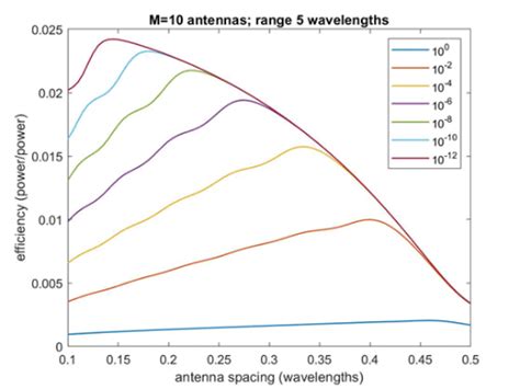 Super Directive Wireless Power Transfer Nyu Wireless