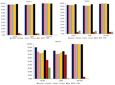 Malware Detection Based On Api Call Sequence Analysis A Gated Recurrent Unitgenerative