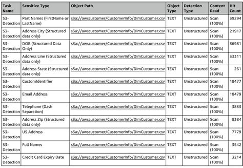Automatically Detect And Protect Sensitive Data In Amazon S3 Using Pk Protect Data Store Manager