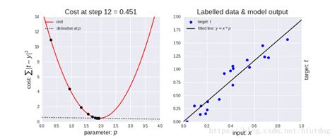 Epoch、batch Size和iterations学习率和iterations的关系 Csdn博客