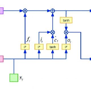 LSTM Structure Diagram Download Scientific Diagram