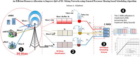 An Efficient Resource Allocation To Improve Qos Of 5g Slicing Networks