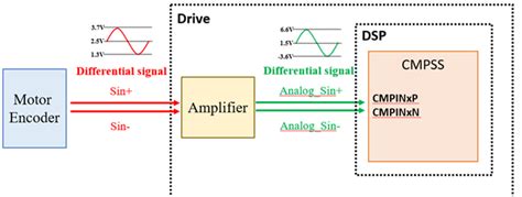 Tms320f28379d Using Cmpss Module To Decode Differential Sincos