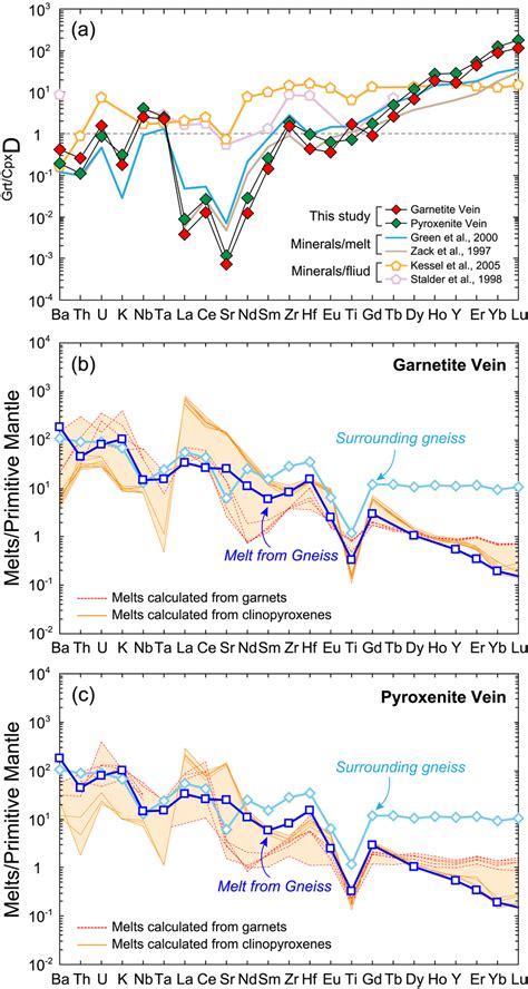 A Comparison Between Garnetclinopyroxene Partition Coefficients For