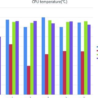 CPU Temperatures During The Benchmark Test CPU Temperatures Were Download Scientific Diagram