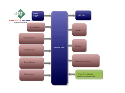 Finger Print Based Biometric Voting System With Storing