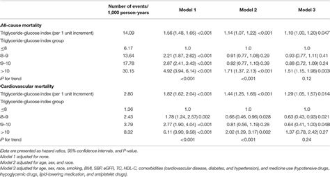 Frontiers The Triglyceride Glucose Index An Insulin Resistance Marker Was Non Linear