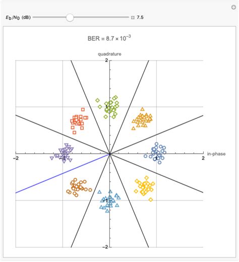 Signal Constellation Of Eight Phase Shift Keying Modulation In Noise