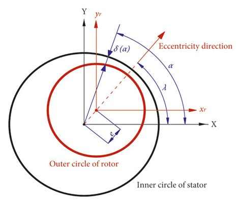 Diagram Of Air Gap Static Eccentricity Download Scientific Diagram