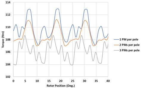 electromagnetic torque vs angular position comparison for different