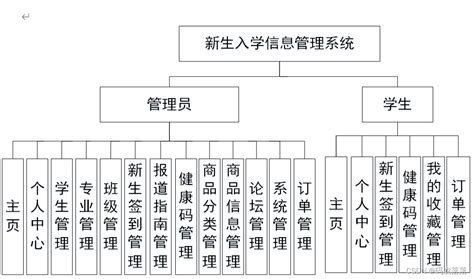 Java项目之新生入学信息管理系统java新生入学管理系统 Csdn博客