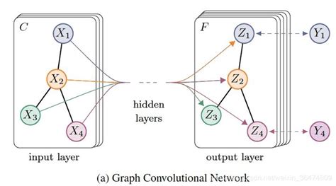 如何从频域的角度来推导图卷积神经网络gcn的传递公式？ 知乎