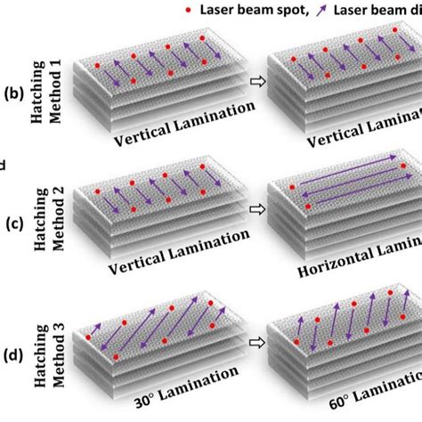 Selective Laser Melting Slm Process And Hatching Methods Of The 3d
