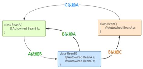 a diagram to thoroughly understand the spring circular dependency