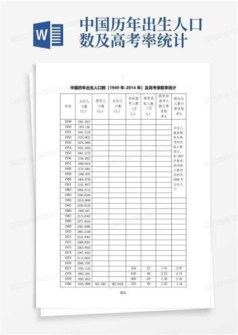 中国历年出生人口数及高考率统计word模板下载编号qzznzgmn熊猫办公