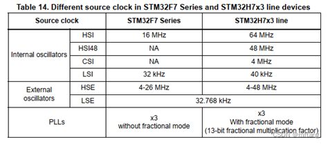 Stm32h7系列芯片和stm32f7系列芯片的差异 Csdn博客