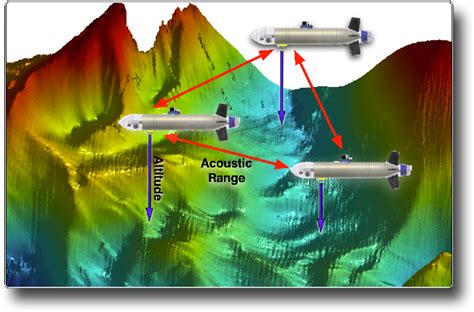 Figure 1 From Collaborative Bathymetry Based Localization Of A Team Of