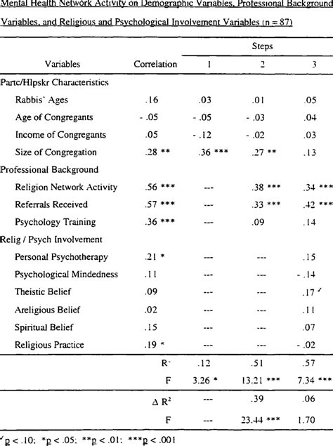Bivariate Correlations And Beta Values For The Hierarchical Regression