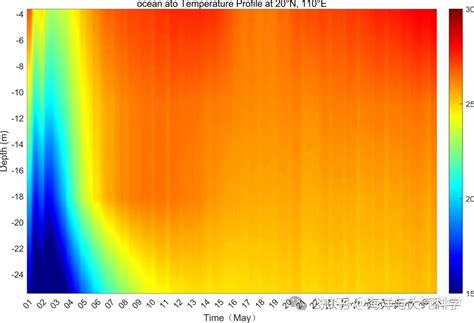 Matlab读取fvcom画站点温度剖面随时间变化（hovmöller 图） 知乎