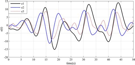 The Errors Of Synchronization Without The Controller τ 075 Ms