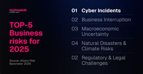 Cybersecurity Riskmanagement Ai Cyberthreats Itsecurity… Technopeak