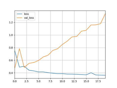 python why do loss graphs disappear once some metrics are added to a model stack overflow