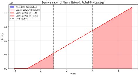 It Is Well Known That Neural Networks Are Universal Functional Approximators In The Limit But