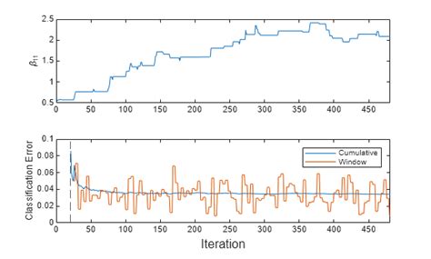 Incrementalclassificationecoc Multiclass Classification Model Using Binary Learners For