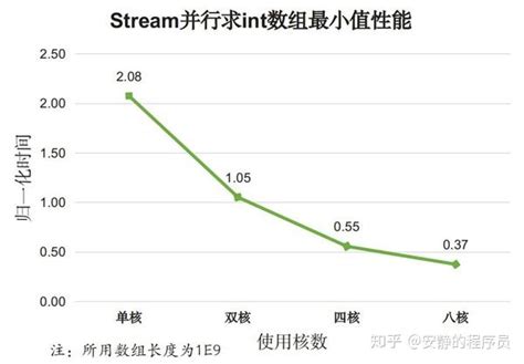 Java 8中用法优雅的Stream性能也 优雅 吗 知乎