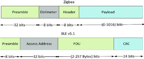 Zigbee And Ble Packet Structure Download Scientific Diagram