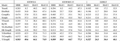 table i from tensor decomposition based temporal knowledge graph