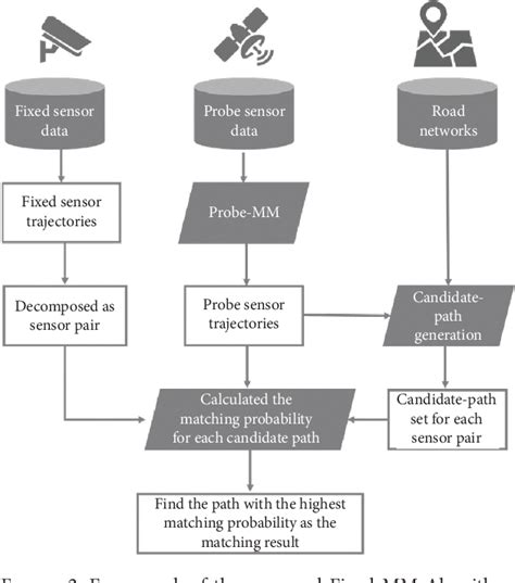 Figure 2 From Map Matching For Fixed Sensor Data Based On Utility Theory Semantic Scholar