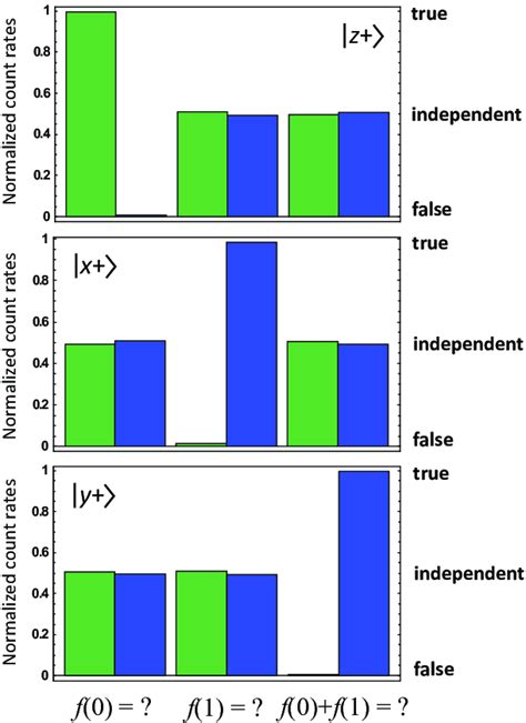 We Input The Qubit In A Well Defined Pauli Operator Eigenstate Z Download Scientific Diagram