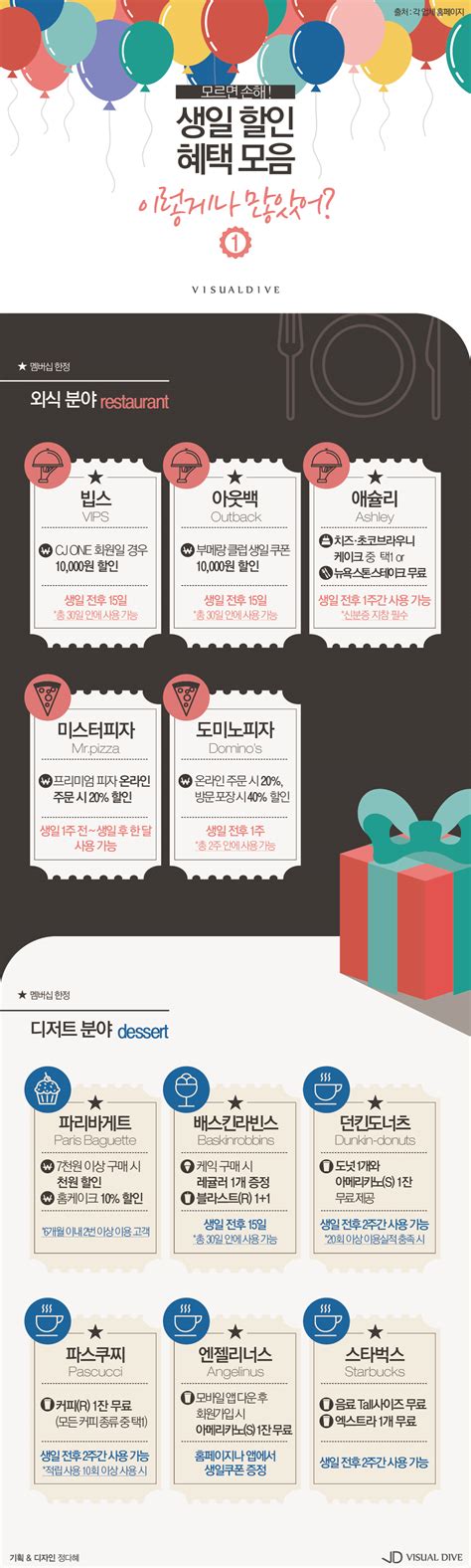 1년에 단 한번” 기분 좋은 생일 할인 혜택 인포그래픽 Birthday Infographic ⓒ 비주얼다이브 무단 복사·전재·재배포 금지 웹디자인