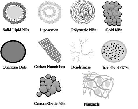Types Of Nanomaterials Download Scientific Diagram