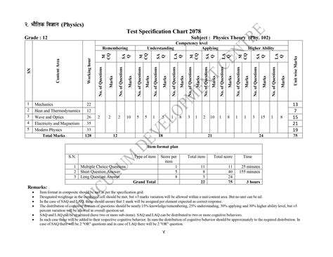 class 12 physics syllabus specific grid model questions 2080 neb notes iswori education
