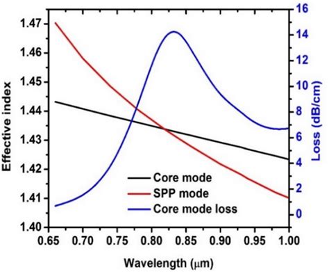 Dispersion Relation Represented For Core Mode Plasmonic Mode And Loss Download Scientific