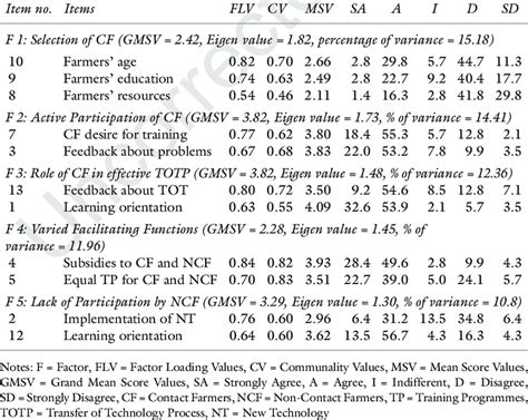 Factor Loading Communality Percentage Of Variance Eigen Mean Score