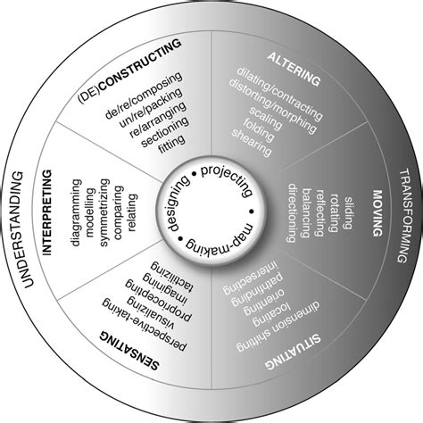 Adaptation Of Davis Et Als 2015 Model Of The Emergent Complexity Of Download Scientific