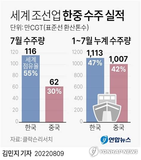 [그래픽] 세계 조선업 한중 수주 실적 연합뉴스