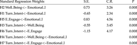 Standard Estimation Of The Main Model Download Scientific Diagram
