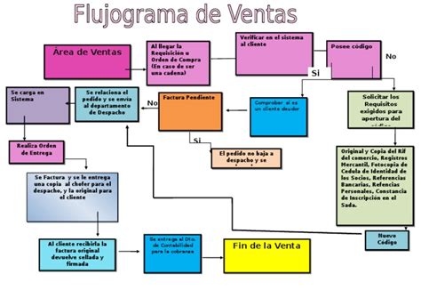 Flujograma De Ventas Business Economias