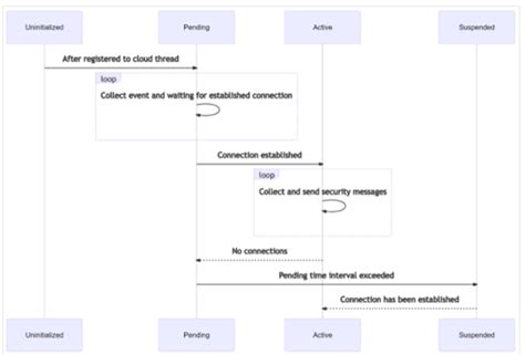 azure rtos for securing embedded systems by sriram jan 2022 medium